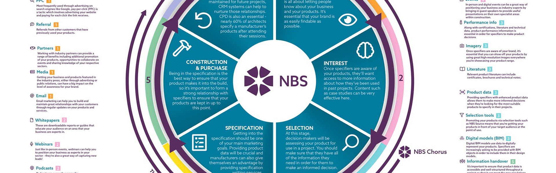 The Specification Marketing Cycle | NBS Manufacturing